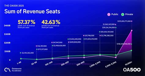 Oa500 2025 Global Outsourcing Firm Bpo Index Outsource Accelerator