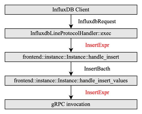 Refactor Frontend And Datanode Functionalities · Issue 456