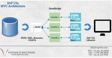 Scope And Opportunity In Sap Ui5