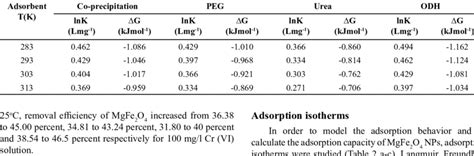 Thermodynamic Parameters For Adsorption Of Cr Vi Download Table