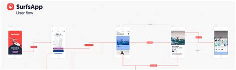 Crea Flujos De Usuario User Flow A Partir De Prototipos UXABLES Blog