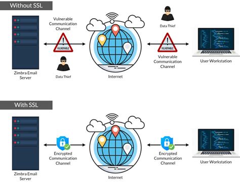 Installation Of Ssl Certificate On Zimbra Server Zimbra Zextras