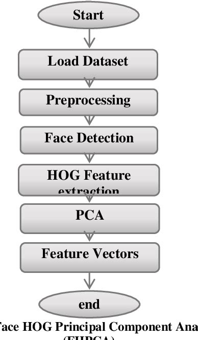 Figure 4 From Facial Expression Using Histogram Of Oriented Gradients