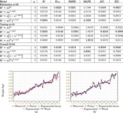 selection criteria for each model based on standard length as predictor