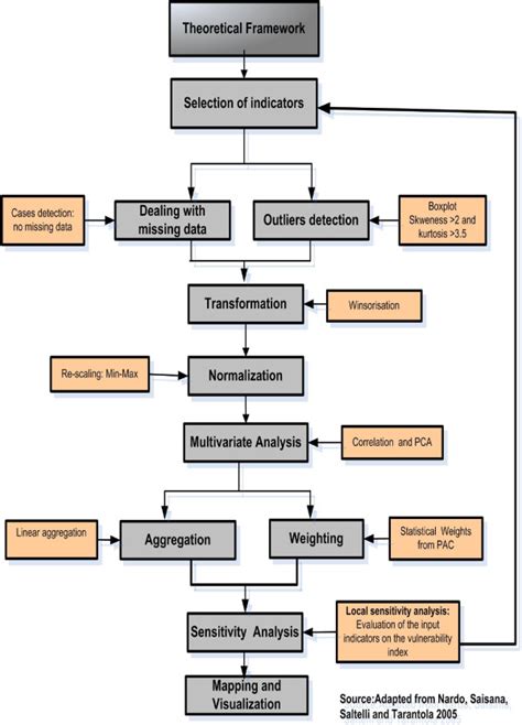 Steps In Constructing A Composite Vulnerability Indicator Download Scientific Diagram