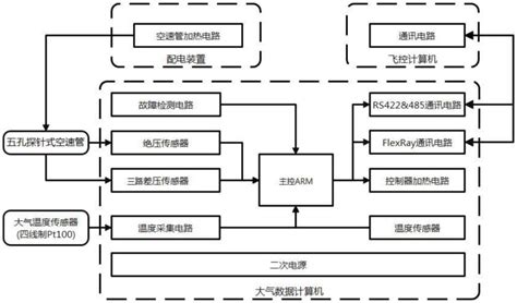 一种大气数据测量系统及方法与流程