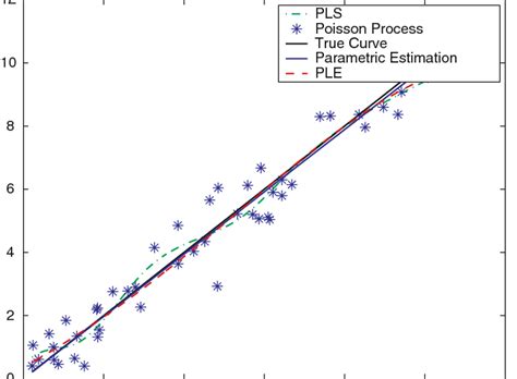 Estimated Curves When The True Function Is Given By F X X Tanπ4