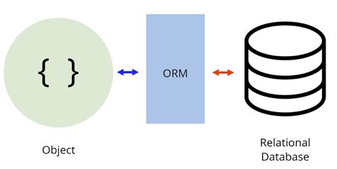 스프링 부트spring Boot Orm 및 Jpa