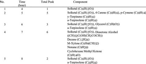 components detected in time variables based on gc ms analysis