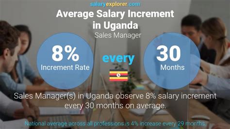 Sales Manager Average Salary In Uganda 2024 The Complete Guide