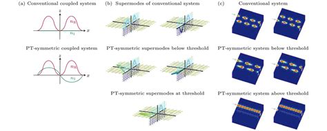 Research Progress Of Parity Time Symmetry And Anti Symmetry