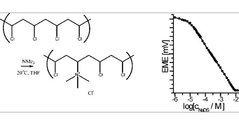 Novel Method For The Preparation Of Anionic Surfactant Selective Electrodes Langmuir