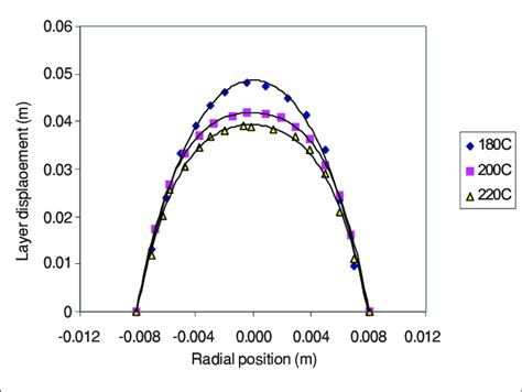 Effect Of Extrusion Temperature On Flow Patterns Inside Capillary