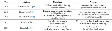 Table 8 From A Review Of Dynamic Object Filtering In Slam Based On 3d