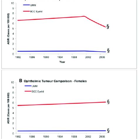 Test Of Parallelism Comparing Incidence Trends Of Ocular And Cutaneous Download Scientific