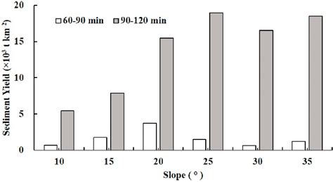 Sediment Yield Measured During 60e90 And 90e120 Min Of Simulated