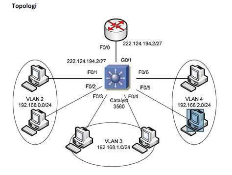 zahra media konfigurasi vlan routing static dhcp dan nat pada layer