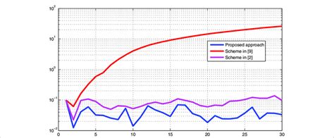 Tracking Rmse Versus Time For A Single Target Setting Download Scientific Diagram