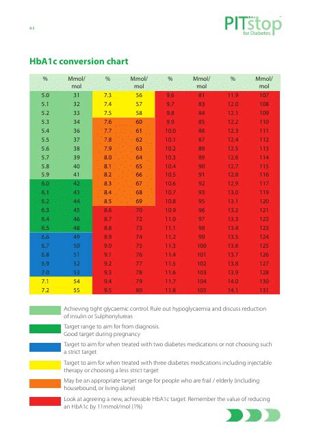 Hba1c Conversion Chart Download Printable Pdf Templateroller