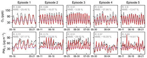 Modeling Analysis Of Nocturnal Nitrate Formation Pathways During Co