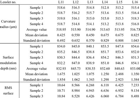 The Curvature Radius Surface Modulation Depth And Rms Surface Download Scientific Diagram