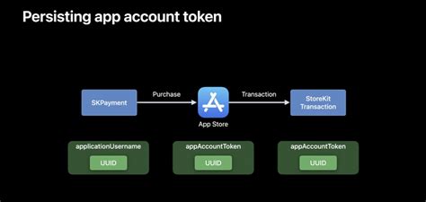 Whats New With In App Purchases Wwdc 2022 Overview Qonversion Blog
