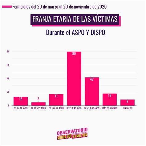 Ahora Que Si Nos Ven Informes 🚨 265 Femicidios En 2020