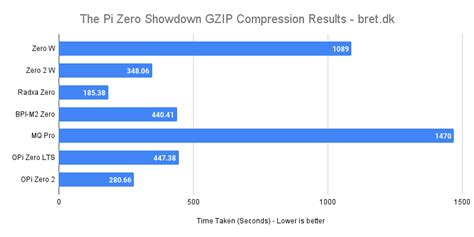 The Great Pi Zero Showdown Bret Dk