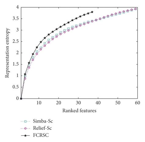The Averaged Classification Accuracy Rates Using C45 Classifier Vs