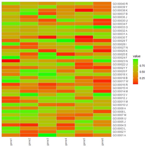 答读者问：r语言ggplot2绘制热图展示go富集分析结果的简单小例子 腾讯云开发者社区 腾讯云