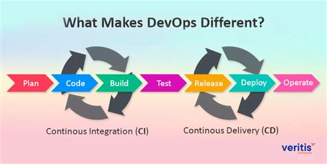 DevOps In Manufacturing Sector A Culture Driven Approach