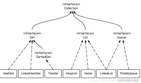 Java集合中listset以及map（三者的区别，什么时候用set，connection接口） 腾讯云开发者社区 腾讯云