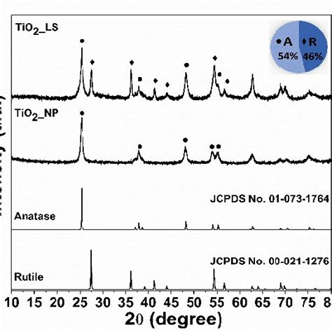 X Ray Diffraction Of The Tio2 Nanoparticles And Tio2 Nanoparticles For