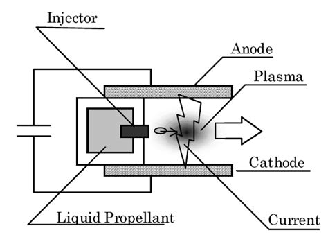 Operation Of Liquid Propellant Ppt 12 Download Scientific Diagram