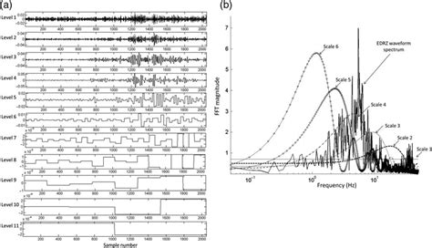 Dwt Analysis Of The 2942356 Earthquake Waveform Recorded By The Edrz Download Scientific