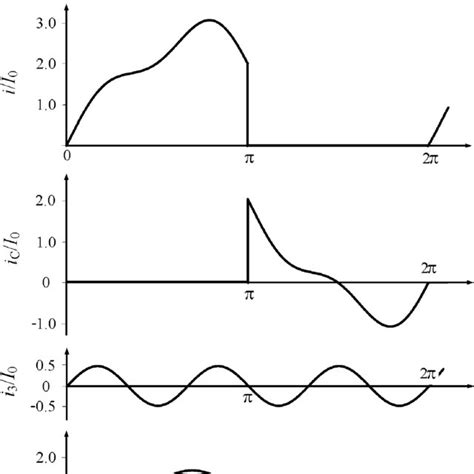 Ideal Waveforms For Optimum Class E F Operation Mode Download