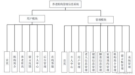 附源码 Javassm计算机毕业设计养老机构管理信息系统【源码数据库lw部署】java养老院管理系统源代码 Csdn博客
