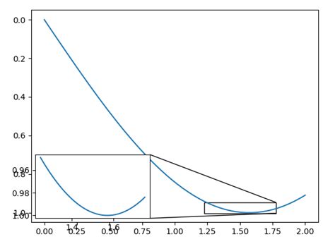 Python Matplotlibs Insetlocator With Inverted Axes Stack Overflow