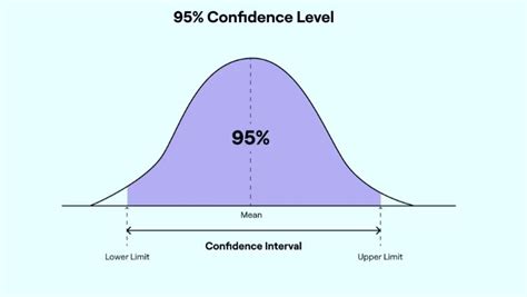Confidence Interval Explained In Simple Words Rahul Raj