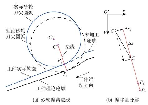 基于工件轮廓图像的砂轮磨损在线检测方法