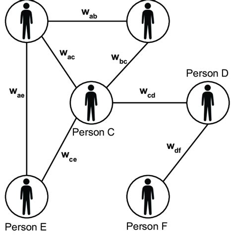 An Illustration Of The Graph Models Representing Social Networks Download Scientific Diagram