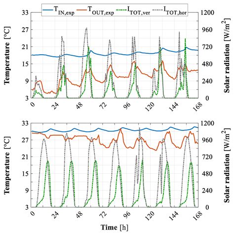 Building Energy Performance Analysis An Experimental Validation Of An