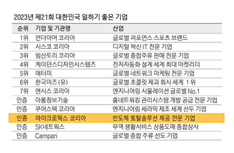 마이크로웍스 코리아주 Gptw 주관 대한민국 일하기 좋은 기업 선정 뉴스레터 고객지원 Microworks