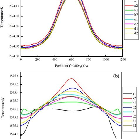 Temperature Distribution Of Microstructure Formed From Dendrites With