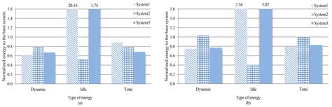 Scheduling And Tuning For Low Energy In Heterogeneous And Configurable