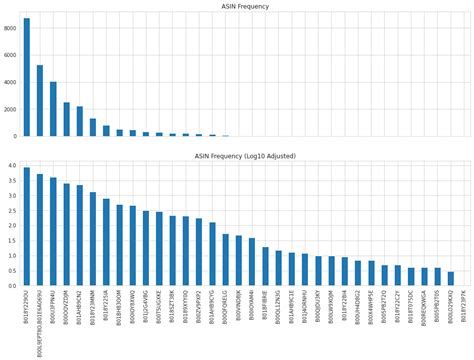 Amazon Product Reviews Sentiment Analysis With Machine Learning Aman Kharwal