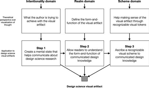 Framework Of Design Science Visual Artifacts Download Scientific Diagram