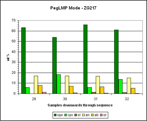 Cipw Normative Composition Of The Pegmatoidal Lower Merensky Pyroxenite