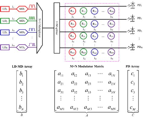 Schematic Of The On Chip Optical Matrix Vector Multiplier The System