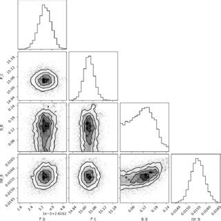 We Include A Corner Plot Of A Few Key Parameters Generated During Our